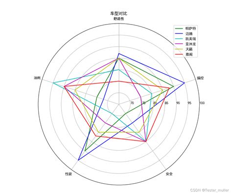 软件测试如何用python绘制雷达图搜狐汽车搜狐网