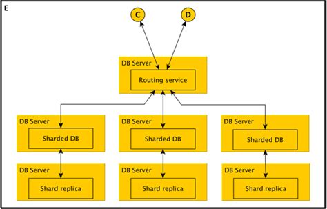 Horizontal Scaling Of Storage By Means Of Sharding And Replication Download Scientific Diagram