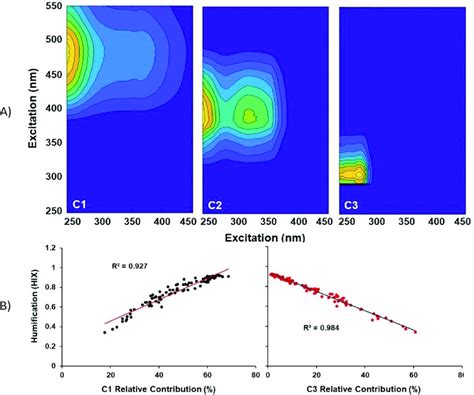 Parallel Factorial Analysis Parafac Of Fluorescence Dataset A Download Scientific Diagram