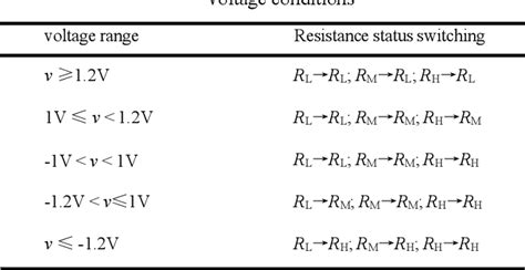 Table 1 From Design And Application Of Tri Valued Memristors Based Ternary Data Selector Circuit
