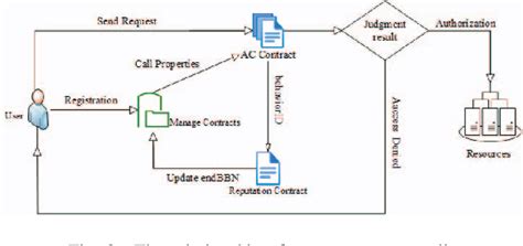 figure 3 from blockchain based access control model for security