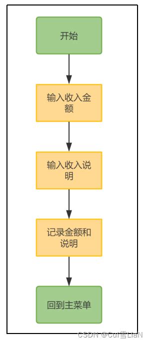C语言笔记之小项目家庭收支记账软件c语言 家庭收支记账软件综合案例 Csdn博客