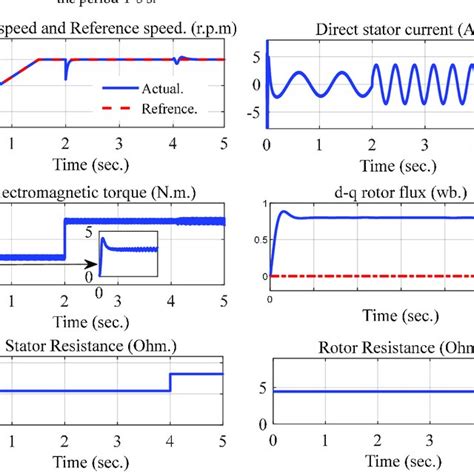 Transformation Of The Rotor Flux Vector The Stator Current Orientation