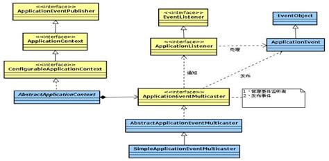 Spring Spring Applicationcontext 事件监听 《我的速记笔记》 极客文档