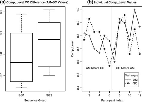 Example Of Graphical Methods To Represent Crossover Data Using Data Download Scientific Diagram