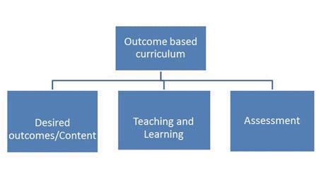Aligned Outcome Based Curriculum Download Scientific Diagram