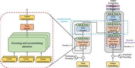 the architecture of the transformer model download scientific diagram