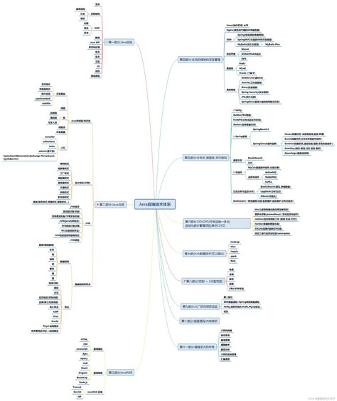 b站韩顺平老师超全超详细的java企业级学习路线图 后期整理每一小部分的学习内容 阿里云开发者社区