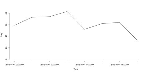 R Split Time Series Data Into Time Intervals Say An Hour And Then Plot The Count Stack