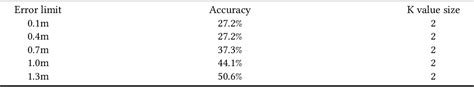 Table 1 From Improved Indoor Location Algorithm Of Multilayer