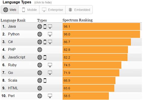 Top Most Popular Programming Languages Of