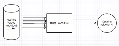 Selection Of C Value Download Scientific Diagram