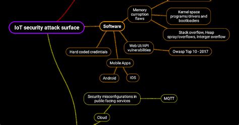 Blocksecbrain Security Iot Security Attack Surface