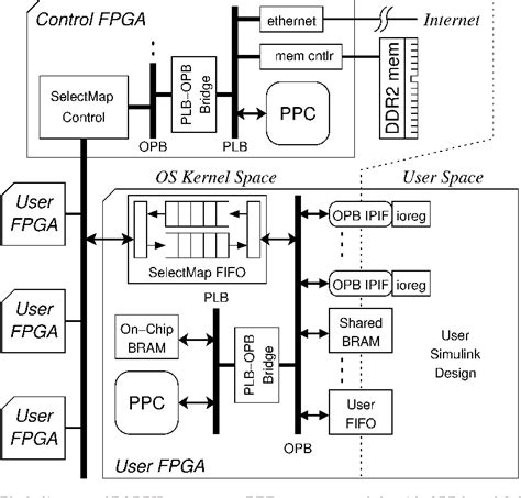 figure 11 from a unified hardware software runtime environment for fpga