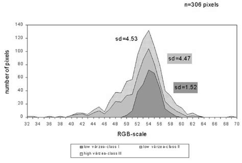 Average Pixel Distribution Histogram Of The Three Classified Forest