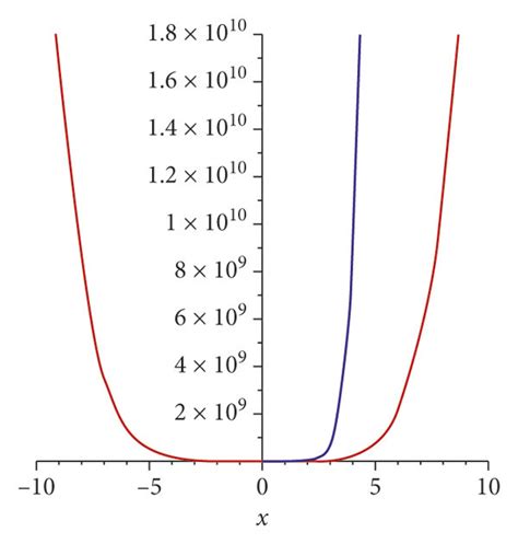 Comparison Of Topological Indices And Polynomials For Ns Dn Download