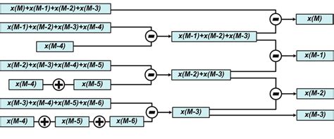 Block Diagram Of The Digital Signal Processing Method To Recover The