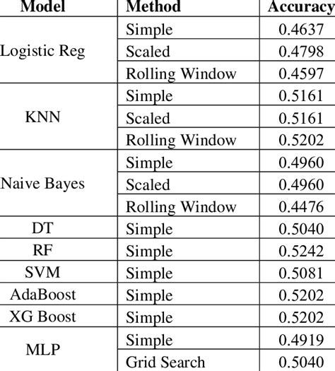 Performance Results Of The Machine Learning Classification Models On Download Scientific