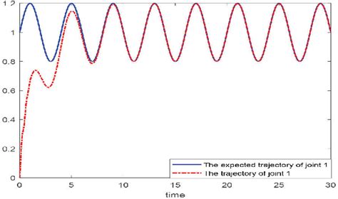Figure 3 From Robotic Arm Trajectory Tracking Control Based On An Rbf Neural Network Adaptive