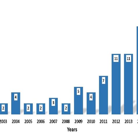 The Main Challenges And Limitations Of System Dynamic Modeling In The