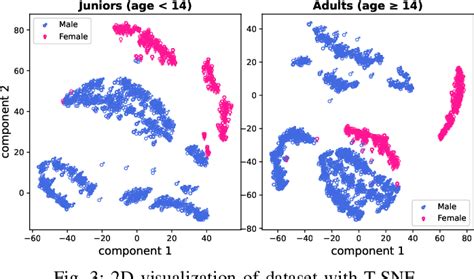 Figure 3 From Gender Classification Using Smartphone Sensors And