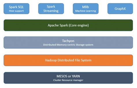 Spark And Rdd Cheat Sheet Download In Pdf And  Format Intellipaat