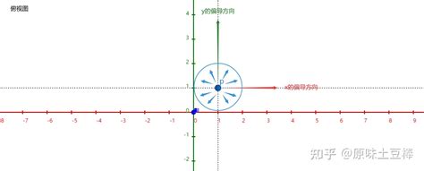 简谈:导数、偏导数、方向导数、梯度向量 知乎 简谈:导数、偏导数、方向导数、梯度向量 知乎