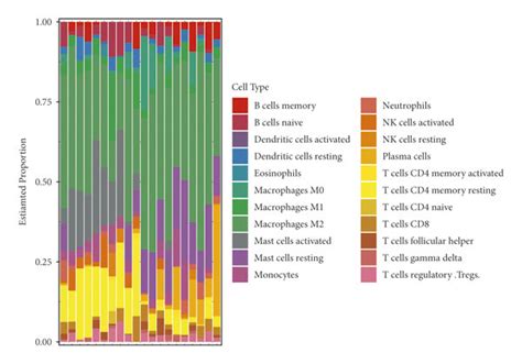 Immune Cell Infiltration Analysis A Immune Cell Percentage Chart Download Scientific