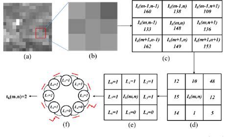 Figure From Parameter Estimation Of PoissonGaussian Signal Dependent Noise From Single Image