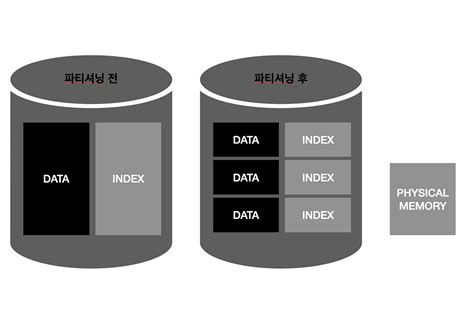 Mysql 파티션이란 Realmysql 10장 파티션 정리 1 By Min Medium Mysql 파티션이란 Realmysql 10장 파티션 정리 1 By Min Medium