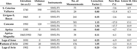 Estimate Of The Correction Factor Cs For Each Monitoring Site And