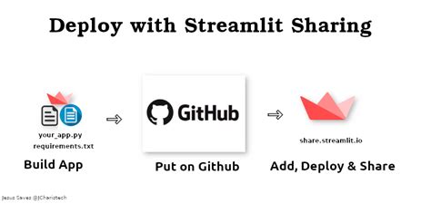 Deploying NLP Apps On Streamlit Sharing JCharisTech