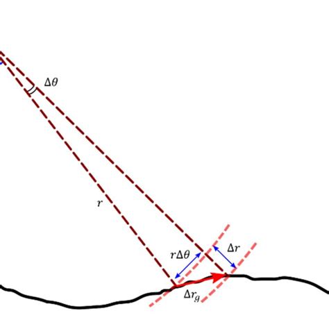 Interpretative Scheme For The Reference Azimuth Invariant Topography