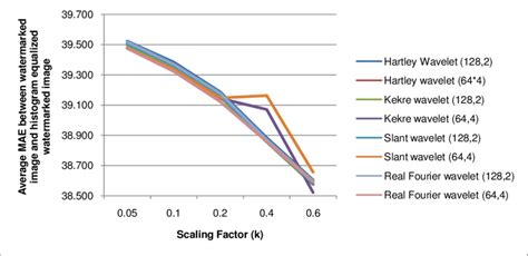 Average Mae Between Watermarked Image And Its Histogram Equalized