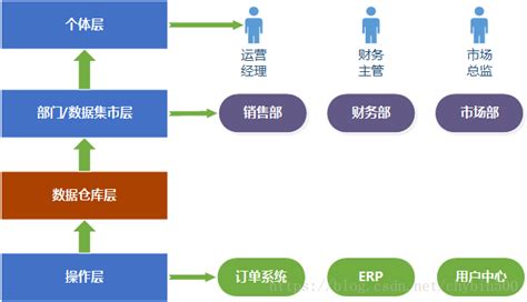 数据仓库架构设计的一点概念 stage层 csdn博客