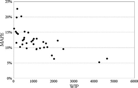Mape Versus Wip For All Tool Sets Download Scientific Diagram
