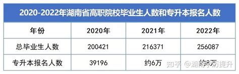 2023年湖南统招专升本报名人数预测 知乎