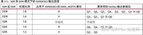 Lvds系列23：xilinx Ultrascale系iserdese3原语（一） 知乎
