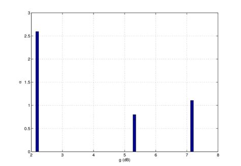 optimized snr distribution for the unconditional mmse ic receiver with