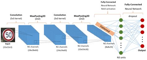 Github Tuyetnhi Traffic Sign Detection Cnn