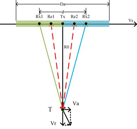 Geometric Model In The Azimuth Slant Range Plane Download Scientific Diagram