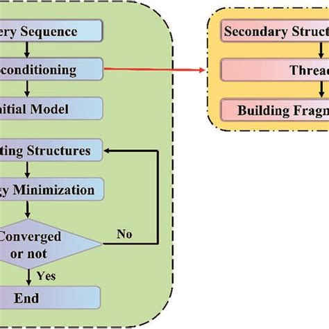 Flow Chart Of The Protein Structure Prediction Method Download