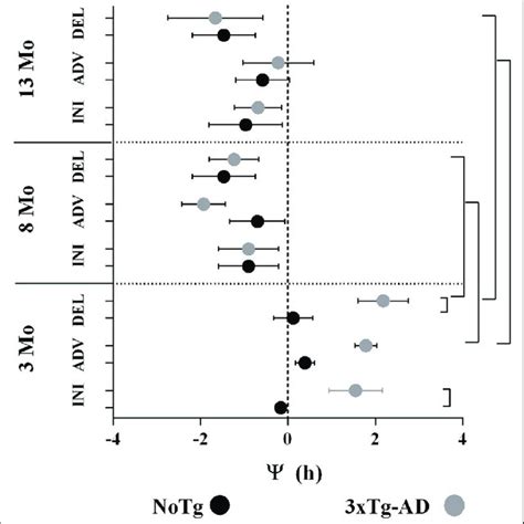 Average ±se Analysis Of The Masking Effect Of Light Reduction