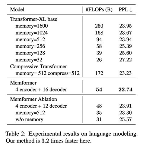 Memformer A Memory Augmented Transformer For Sequence Modeling 리뷰