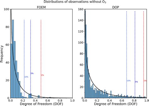 histograms represent the distributions of a sample of occultation