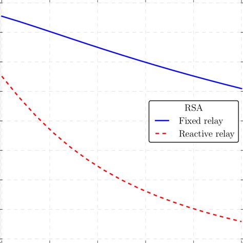 Steady State Throughput Efficiency For Increasing Separation Distance Download Scientific