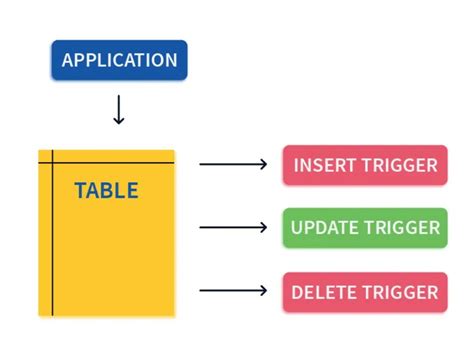 📊 A Sql Trigger Is A Database Object That Automatically Executes A Predefined Set Of Sql