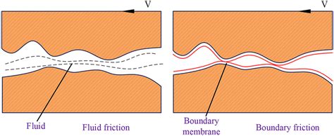 Schematic Diagram Of Fluid Lubrication And Boundary Lubrication