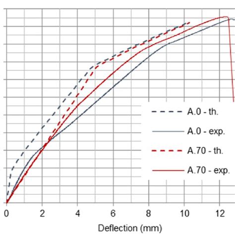 Comparison Of Theoretical And Experimental Load Deflection Plots For