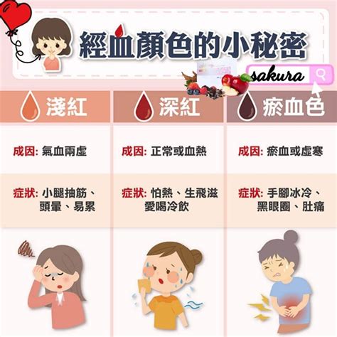 月經顏色： 一、淺紅 體質：表示可能氣虛、血虛、或氣血兩虛 症狀：易小腿抽筋、頭痛頭暈、怕泠、上氣不接下氣、易累、嘴唇無血色 二、深紅或鮮紅 體質：正常或血熱 症狀：舌紅、喜愛喝凍飲、怕熱 三